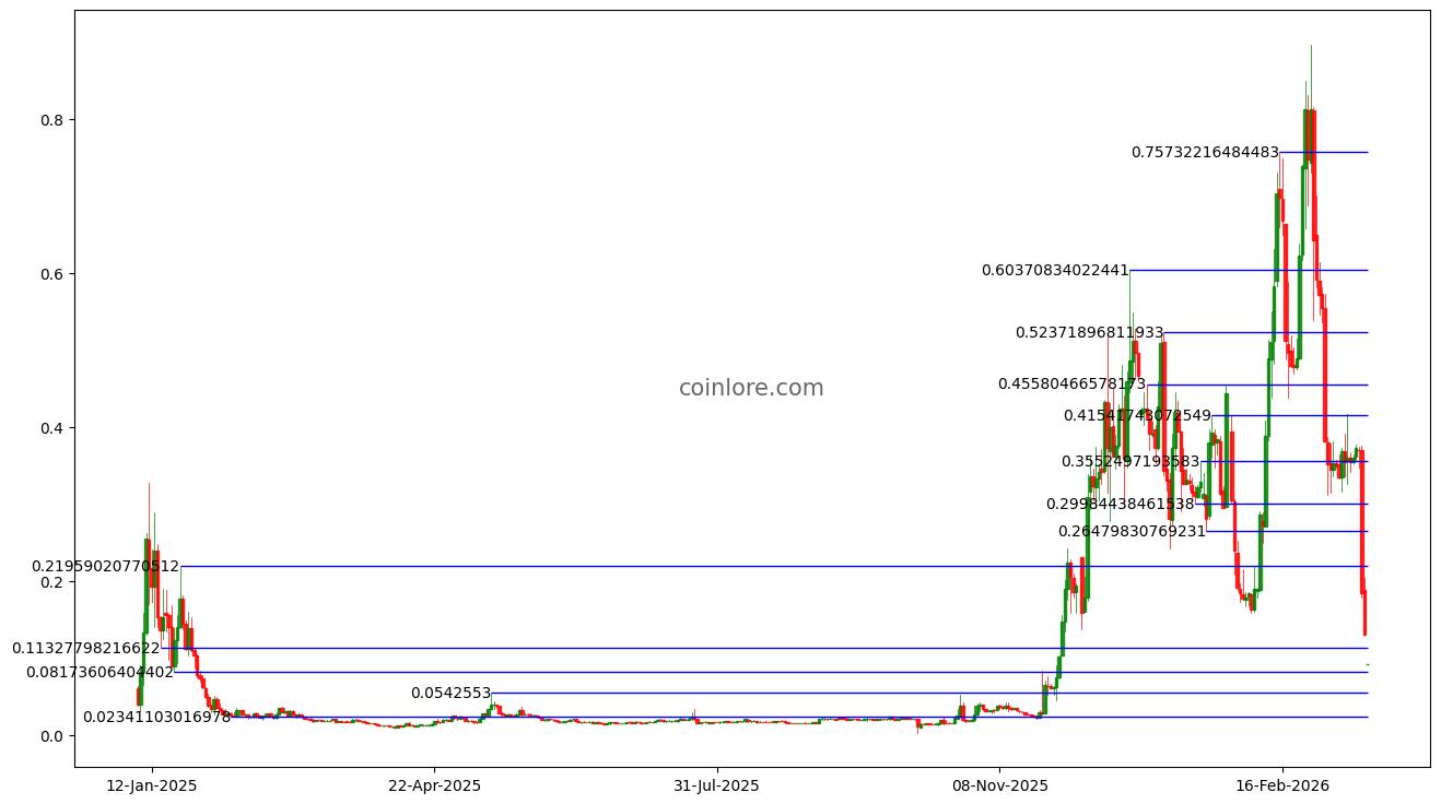 Niveles de soporte y de resistencia de pippin