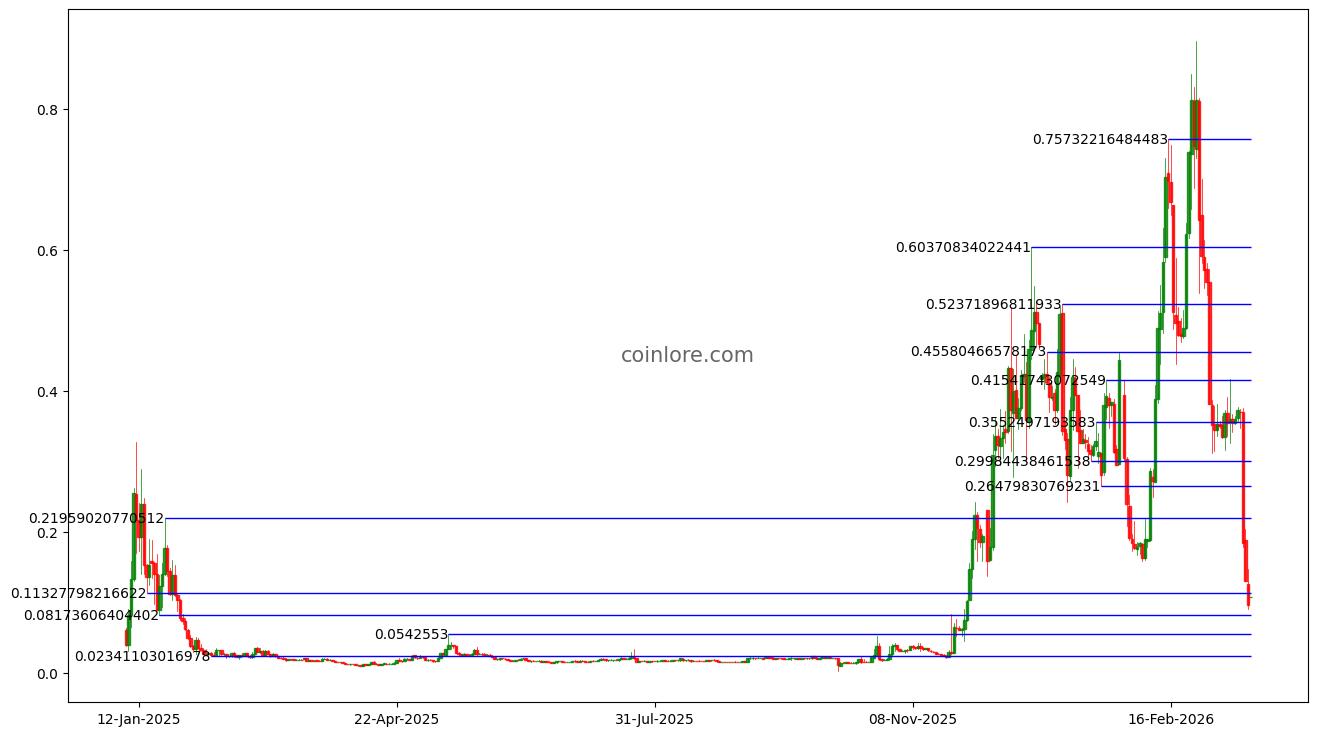 pippin уровни поддержки и сопротивления