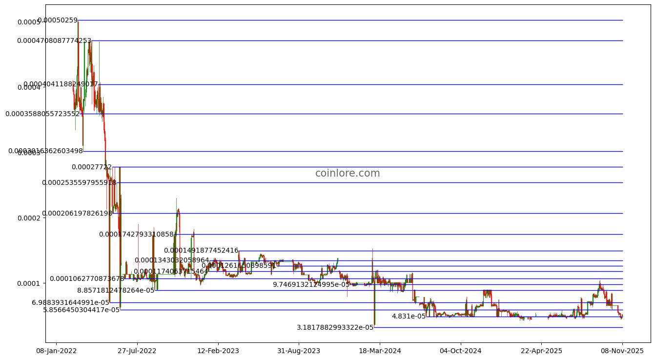Pirate Blocks Support and resistance levels