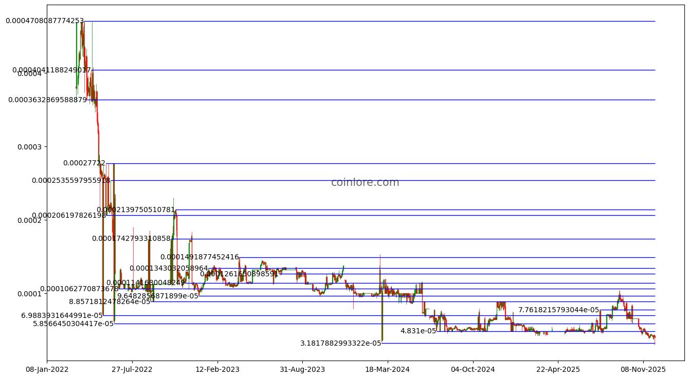 Pirate Blocks Support and resistance levels