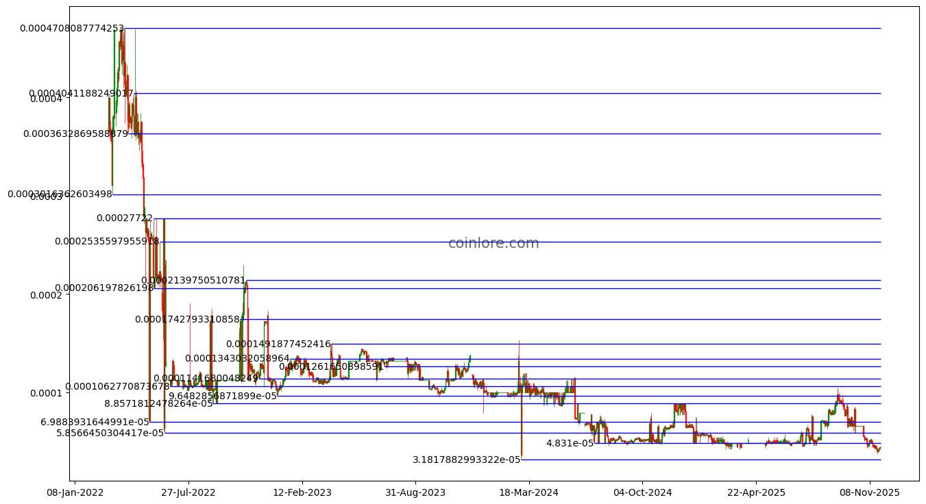 Pirate Blocks Support and resistance levels