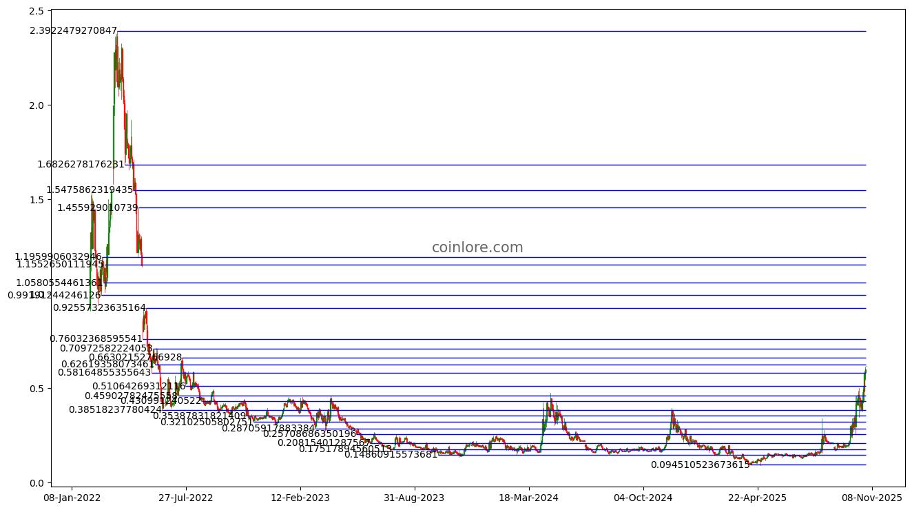 Pirate Chain Support- und Widerstandsniveaus