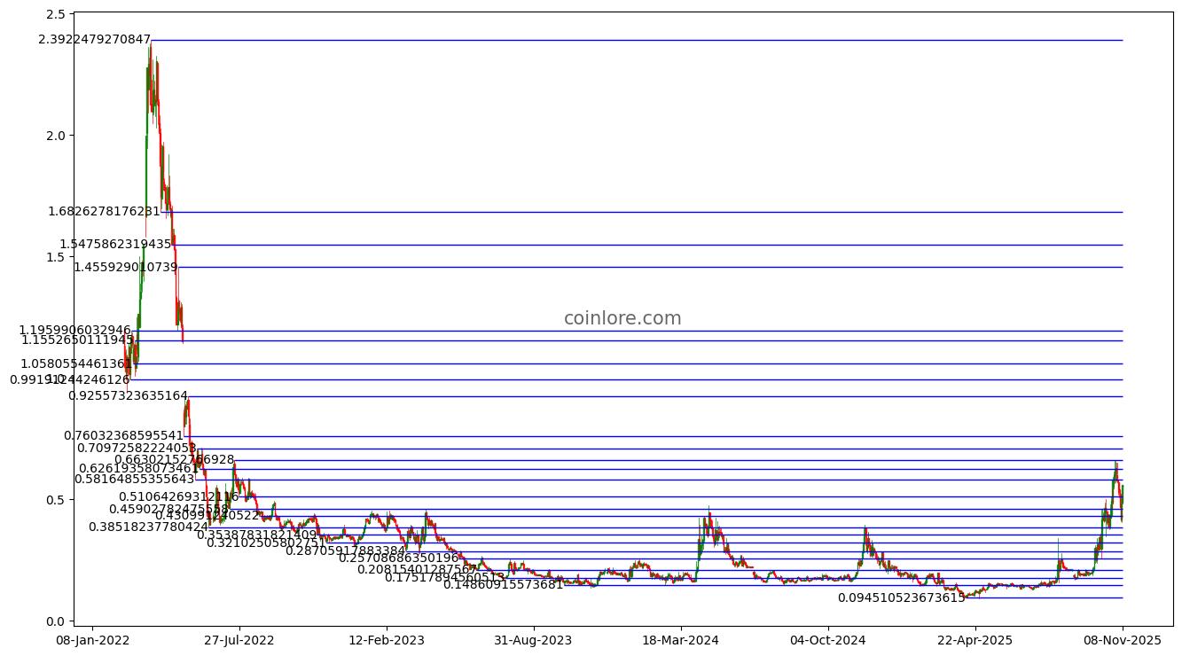 Pirate Chain Support and resistance levels