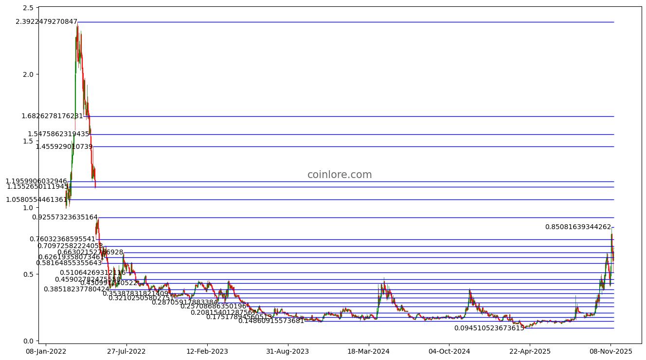 Pirate Chain Support and resistance levels