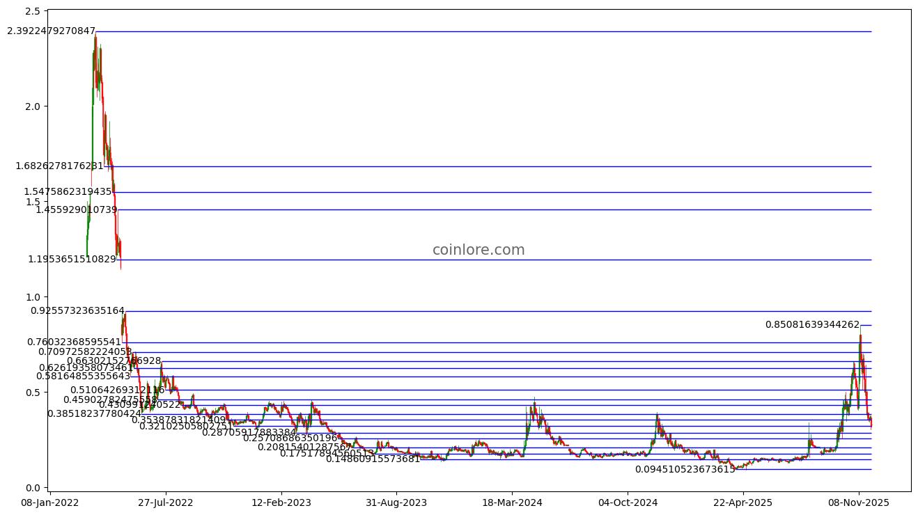 Pirate Chain Support and resistance levels