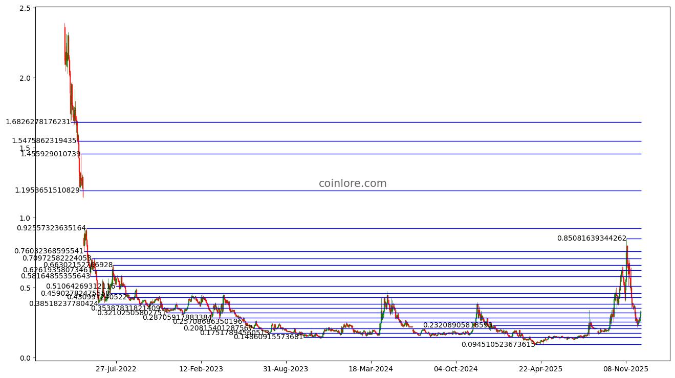 Niveles de soporte y de resistencia de Pirate Chain