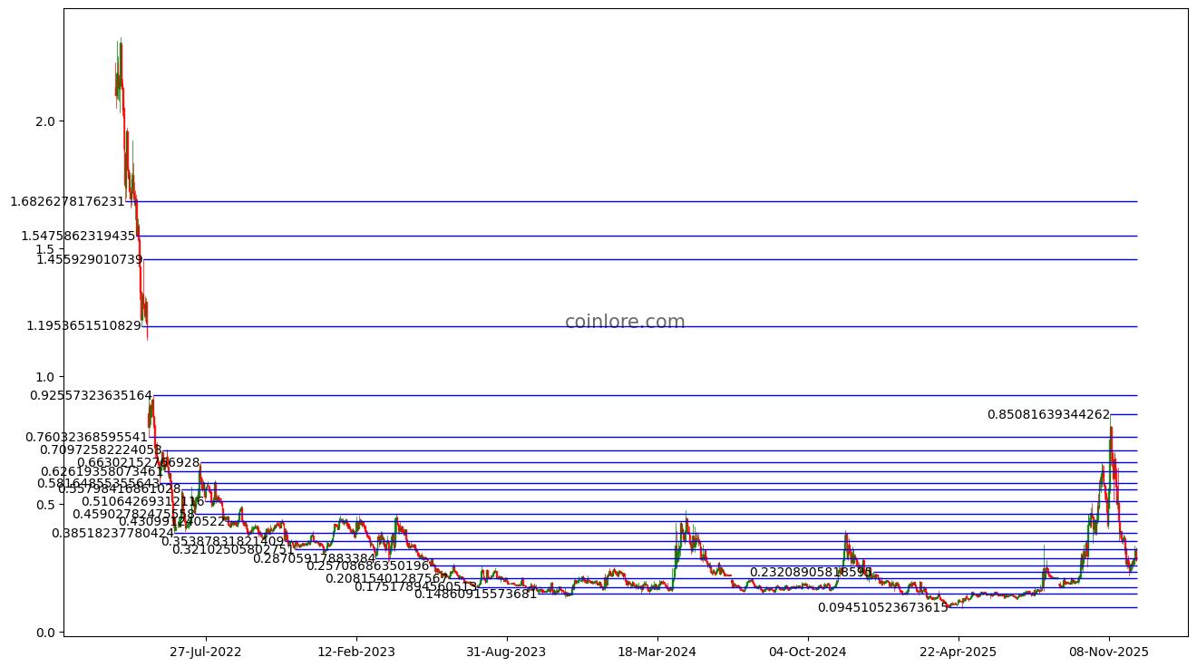 Pirate Chain Destek ve Direnç Seviyeleri