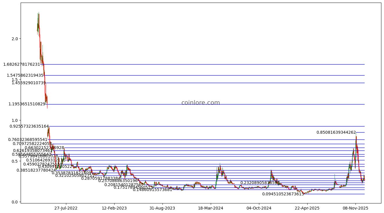 Pirate Chain уровни поддержки и сопротивления