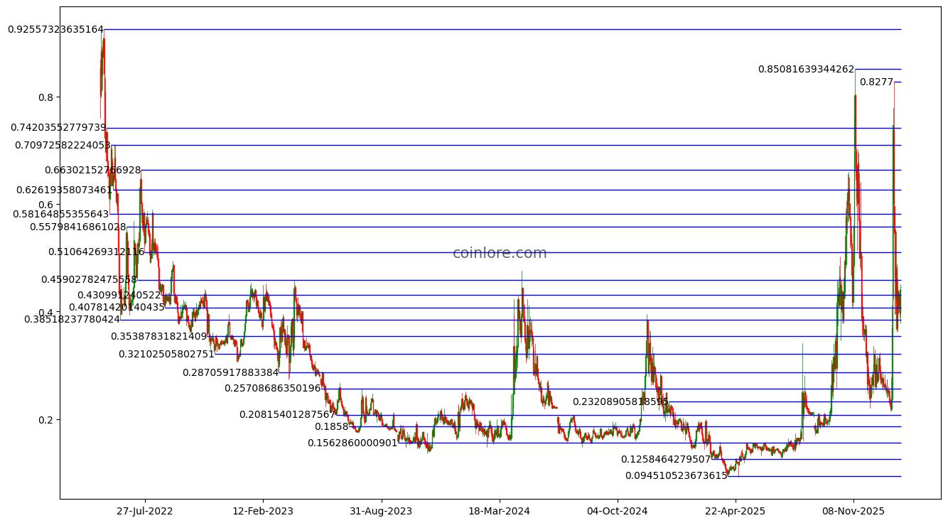 Niveles de soporte y de resistencia de Pirate Chain