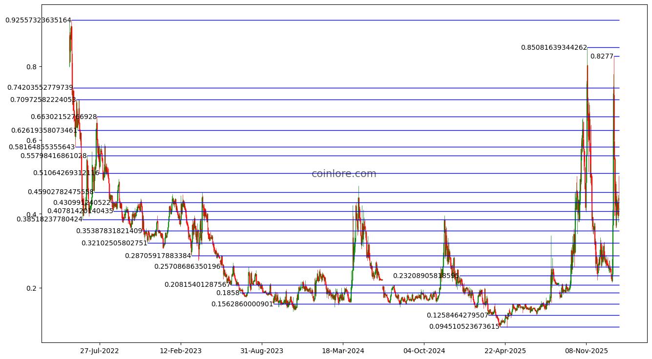 Pirate Chain Destek ve Direnç Seviyeleri