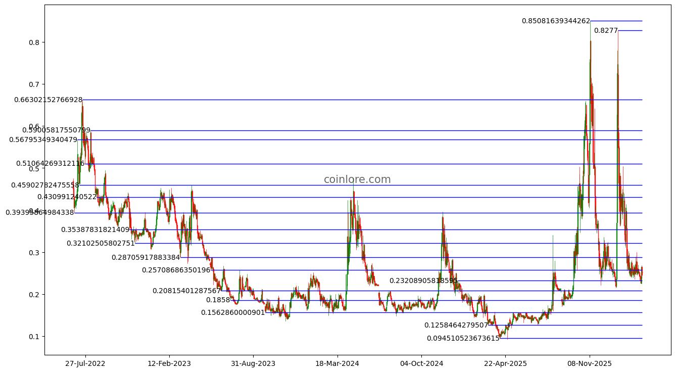 Niveles de soporte y de resistencia de Pirate Chain