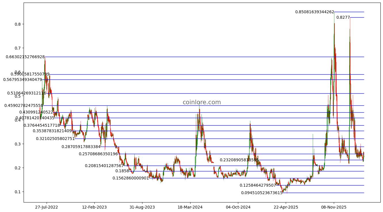 Pirate Chain Destek ve Direnç Seviyeleri