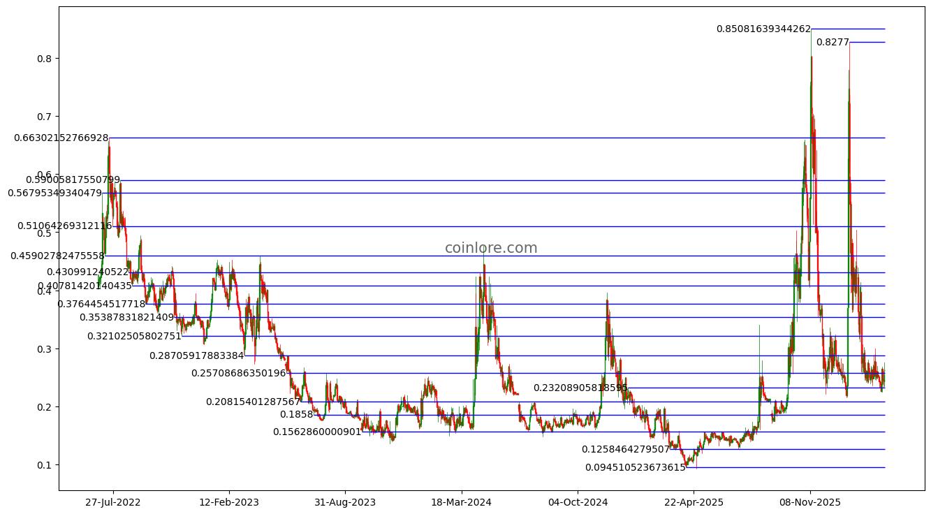 Pirate Chain уровни поддержки и сопротивления