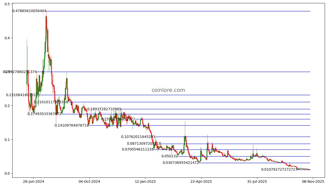 Pirate Nation Support and resistance levels