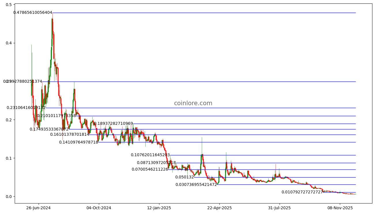 Pirate Nation уровни поддержки и сопротивления