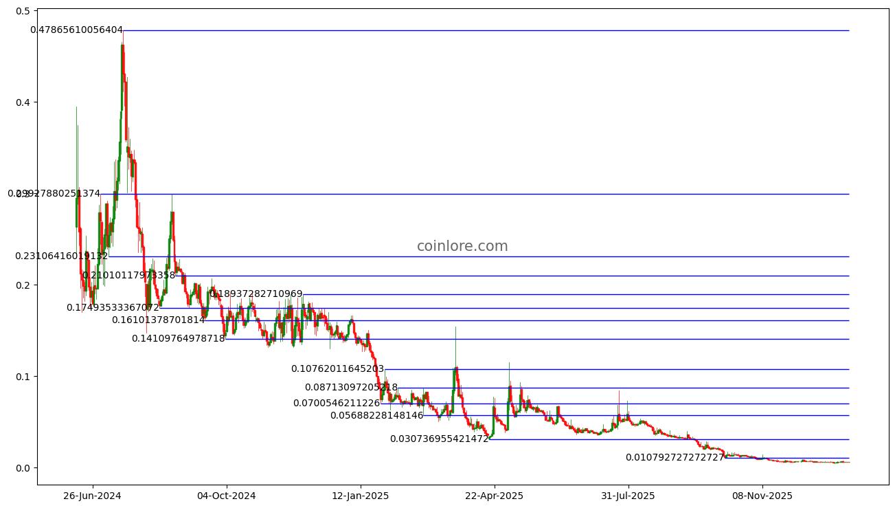 Pirate Nation Destek ve Direnç Seviyeleri