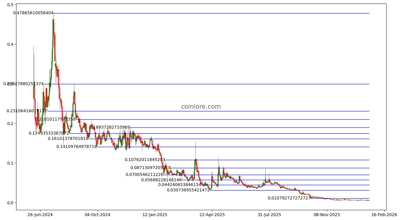 Pirate Nation уровни поддержки и сопротивления