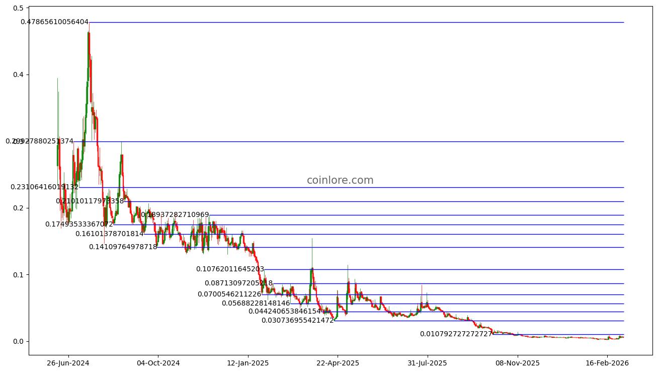 Pirate Nation уровни поддержки и сопротивления