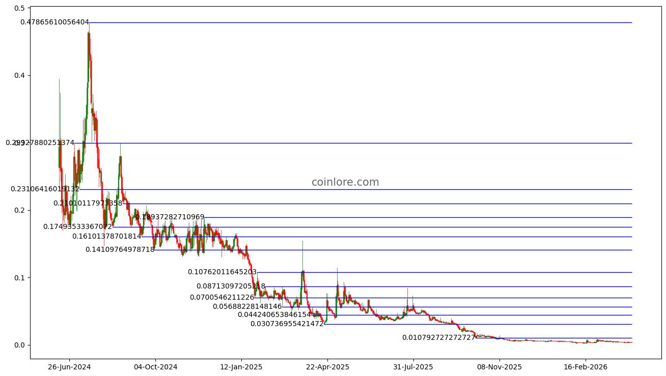 Pirate Nation Destek ve Direnç Seviyeleri