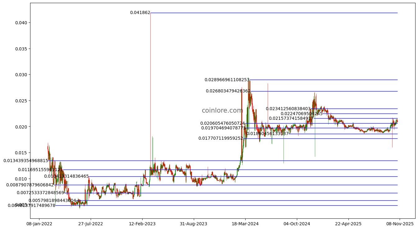 PirateCash Support and resistance levels