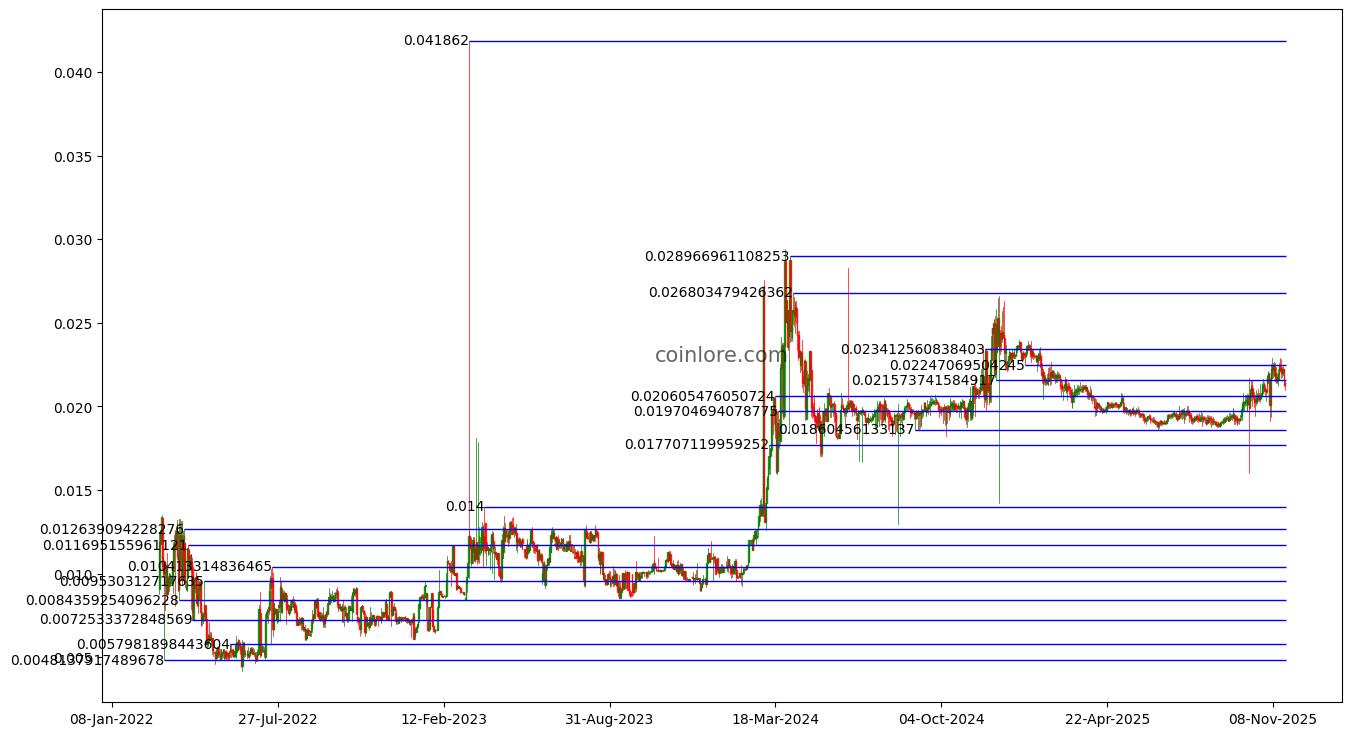 PirateCash Support and resistance levels