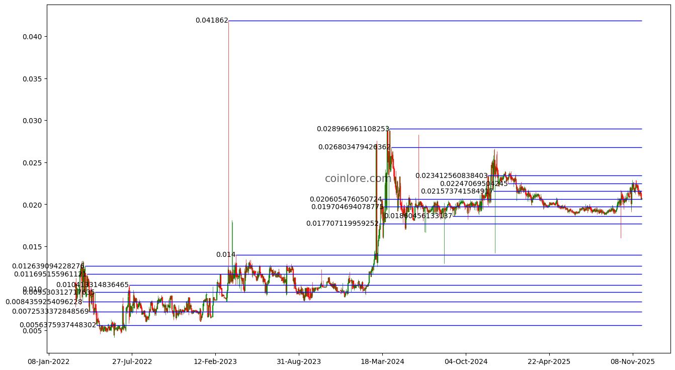 PirateCash Support and resistance levels