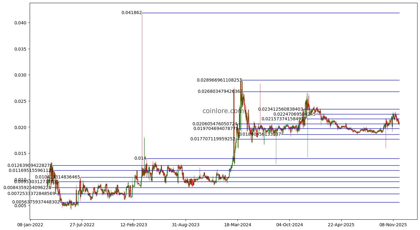 PirateCash Support and resistance levels
