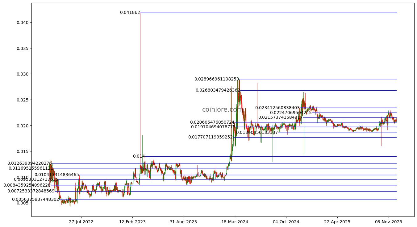 PirateCash Support and resistance levels