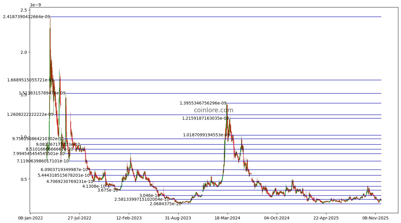 Pitbull Support and resistance levels