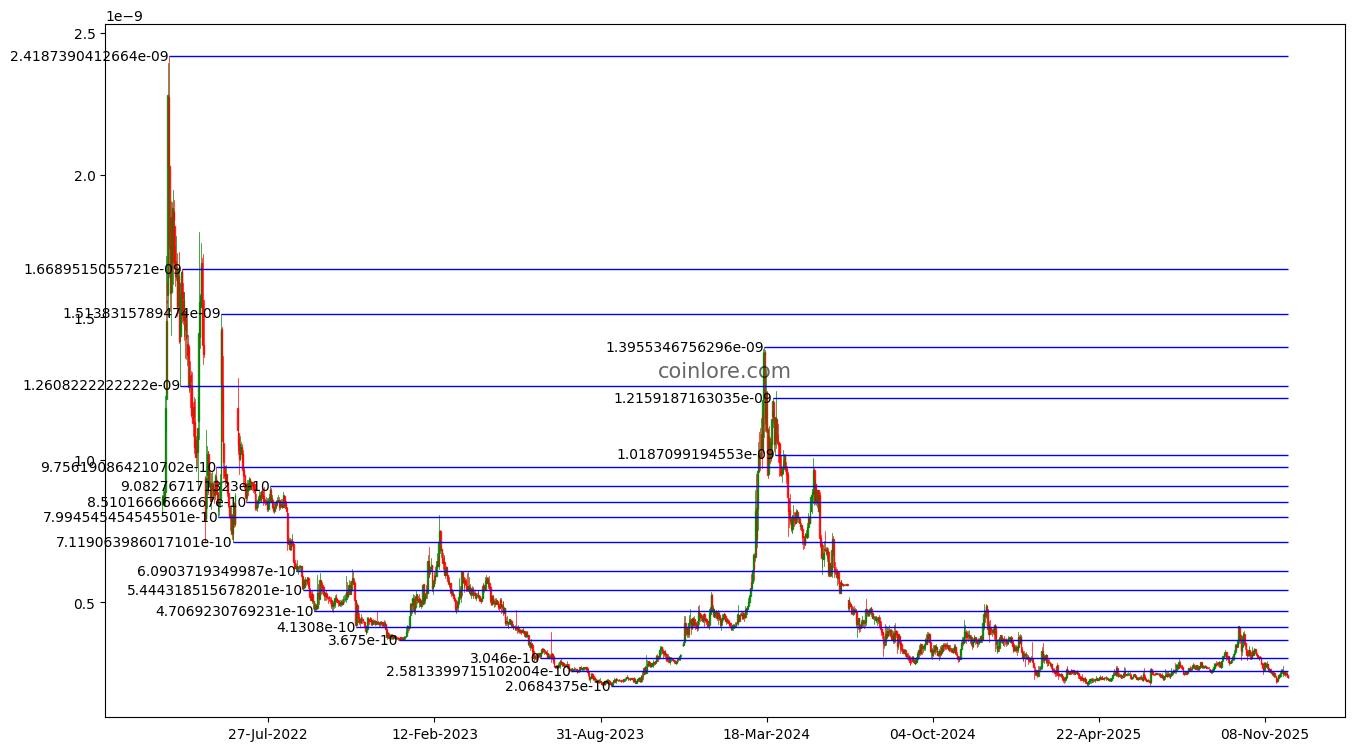 Pitbull уровни поддержки и сопротивления