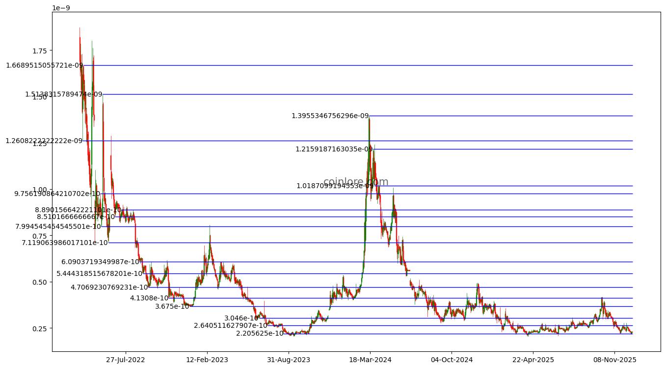 Pitbull уровни поддержки и сопротивления