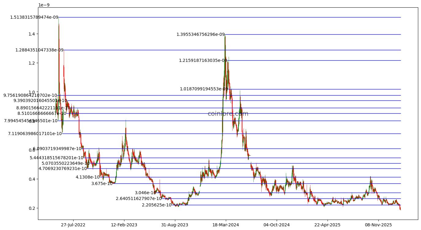 Pitbull уровни поддержки и сопротивления