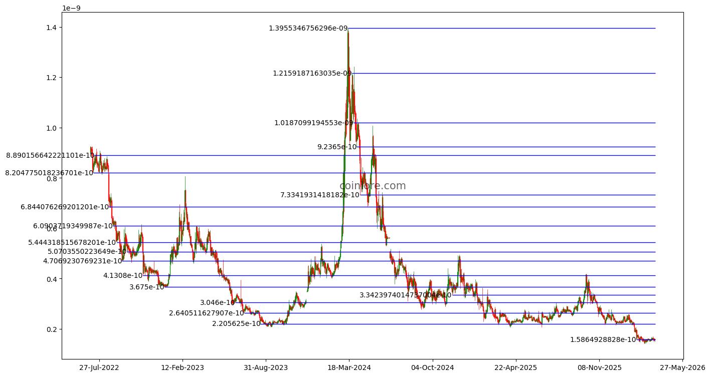 Pitbull уровни поддержки и сопротивления