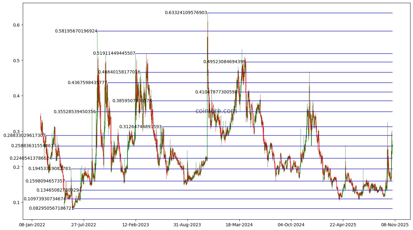 PIVX уровни поддержки и сопротивления