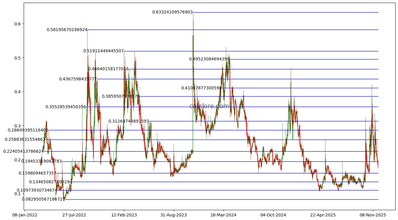 PIVX Support and resistance levels