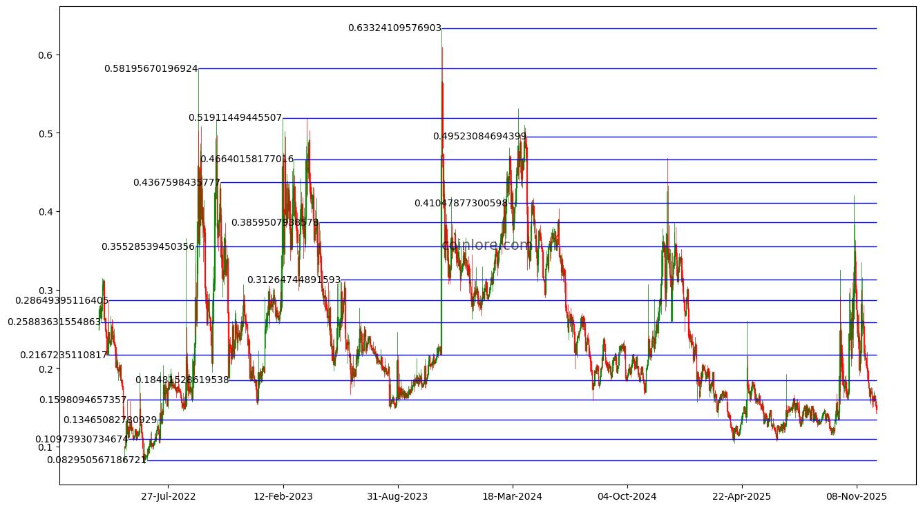 PIVX Destek ve Direnç Seviyeleri