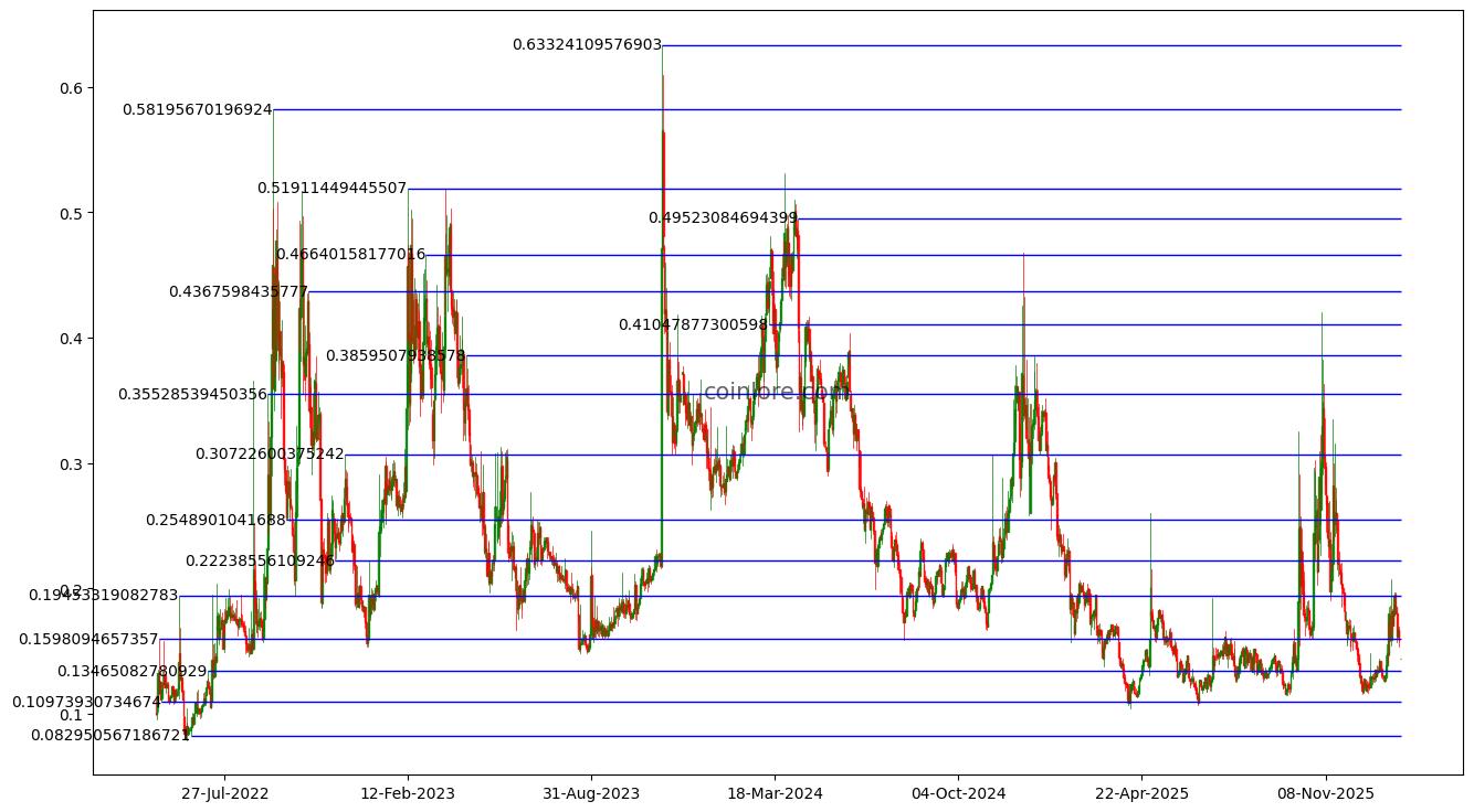 Niveles de soporte y de resistencia de PIVX
