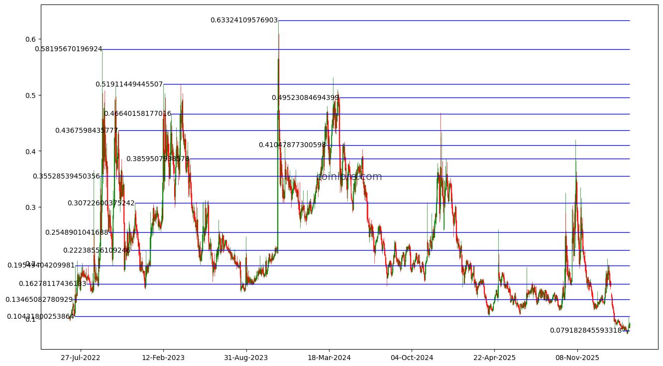 PIVX уровни поддержки и сопротивления
