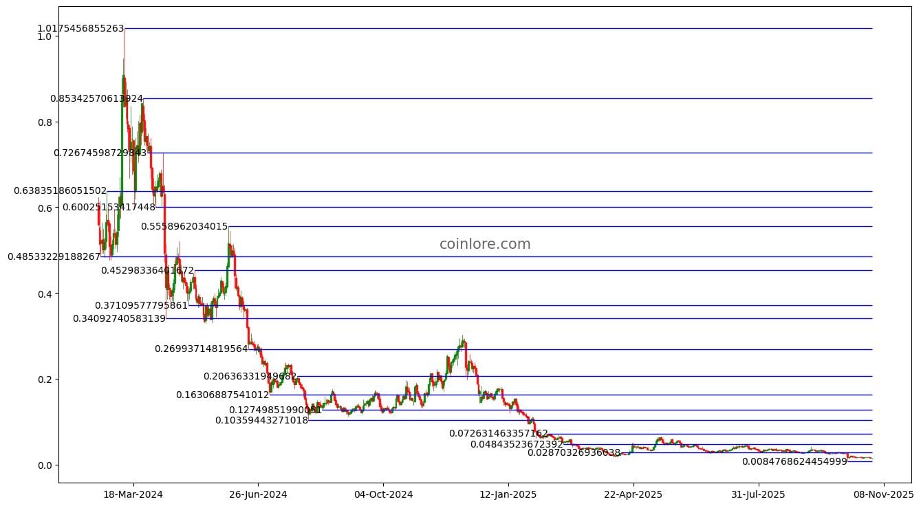 Pixels Destek ve Direnç Seviyeleri