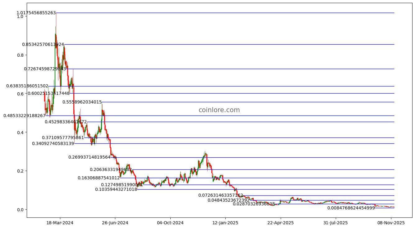 Pixels Support and resistance levels
