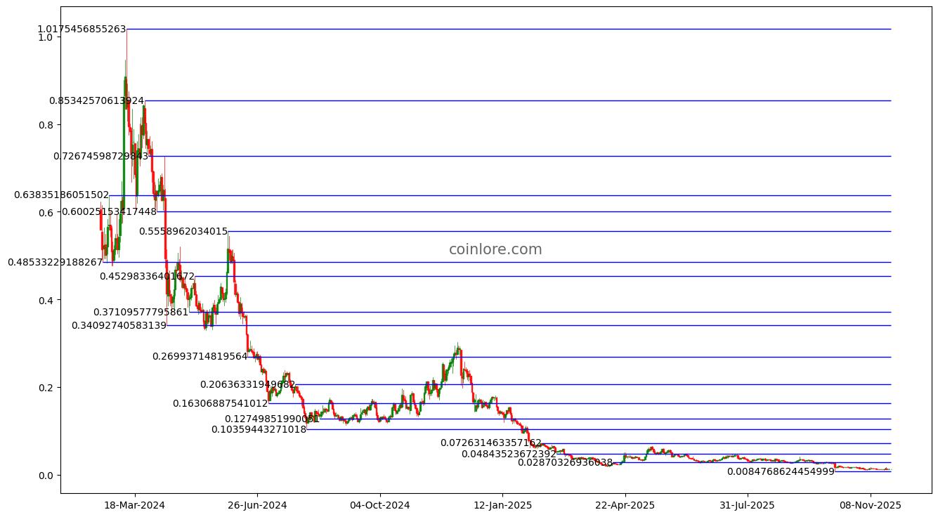 Pixels Support and resistance levels