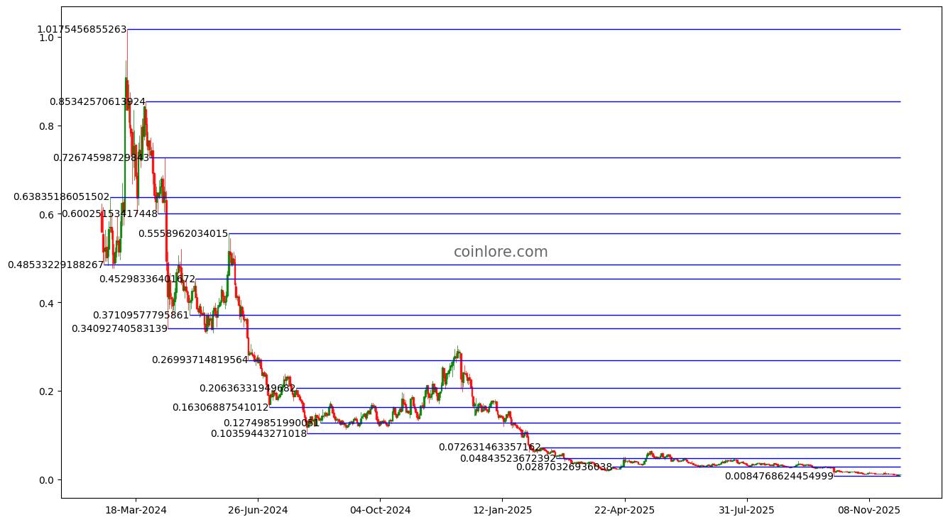 Pixels Support and resistance levels