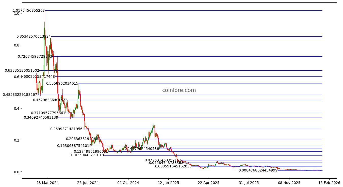 Niveles de soporte y de resistencia de Pixels