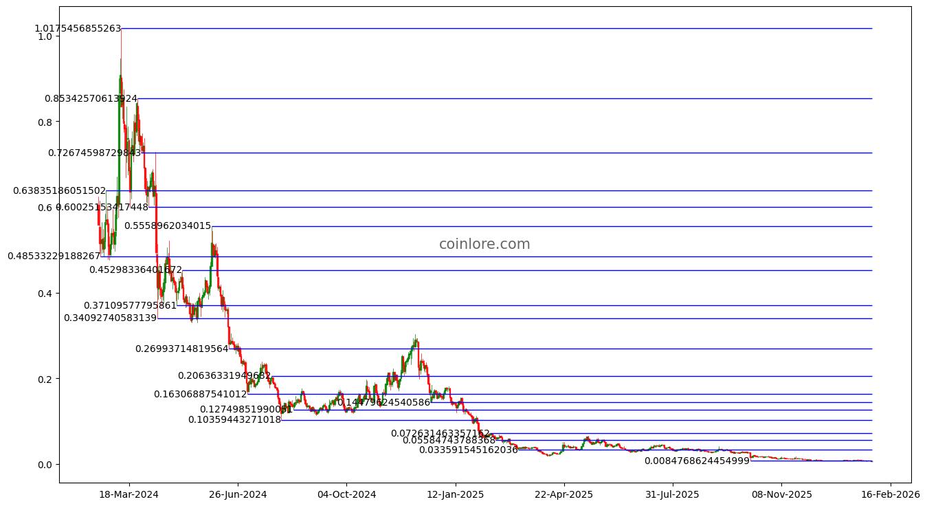 Pixels Destek ve Direnç Seviyeleri