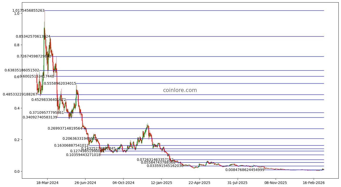 Niveles de soporte y de resistencia de Pixels