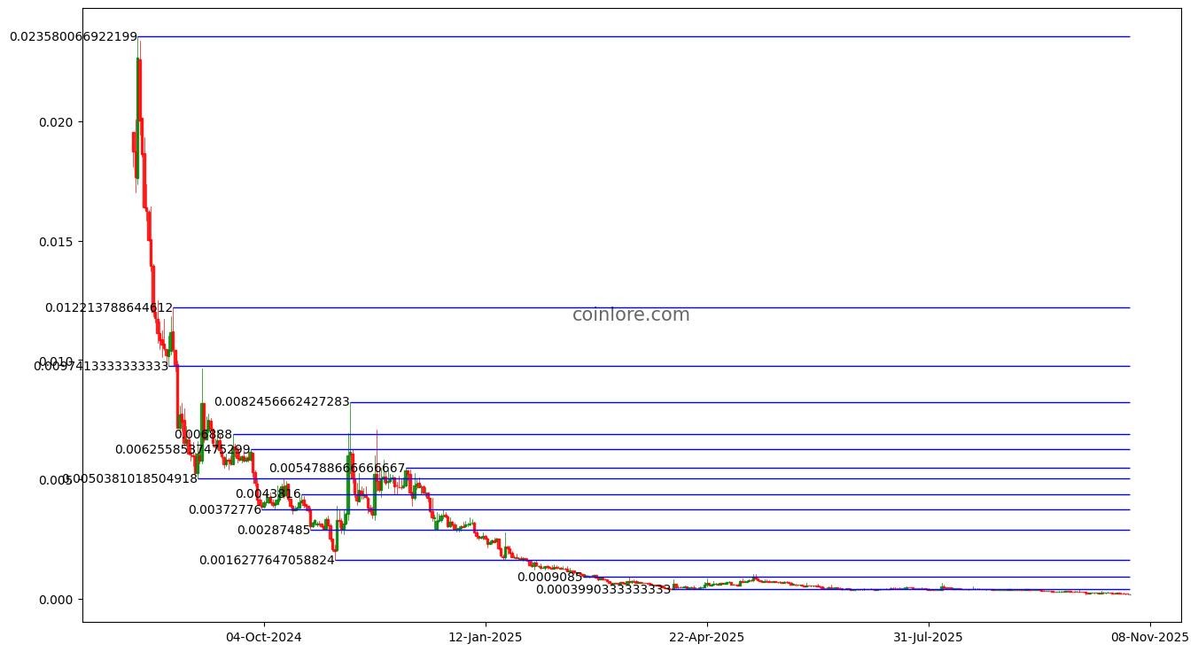 Pixelverse Support and resistance levels