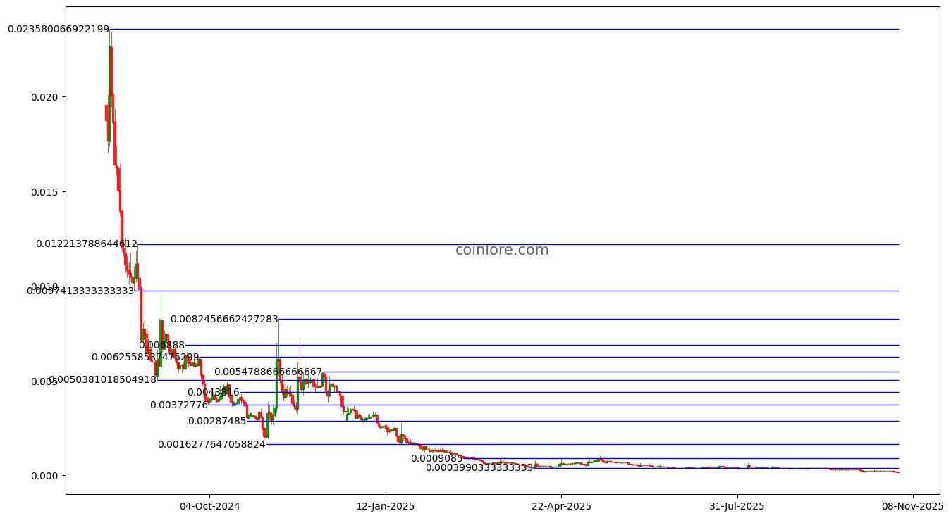 Pixelverse уровни поддержки и сопротивления