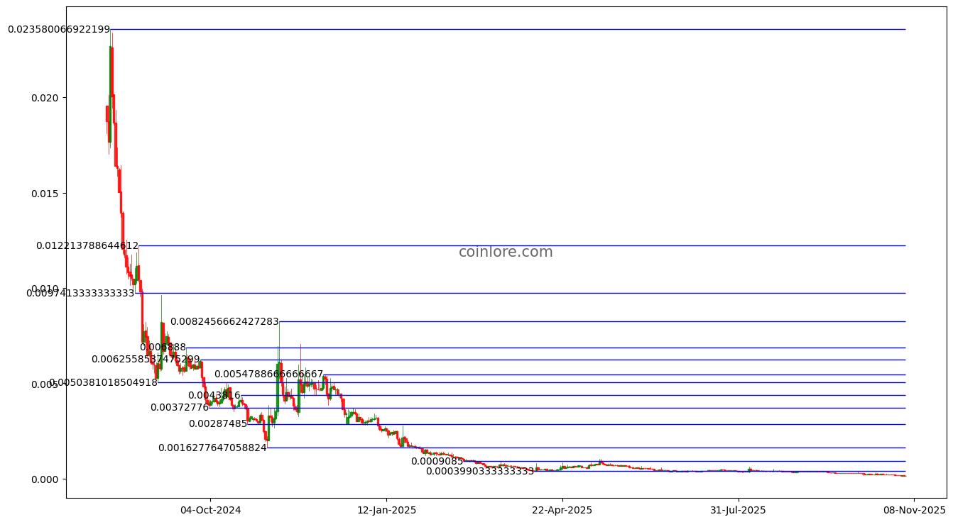 Pixelverse Support- und Widerstandsniveaus