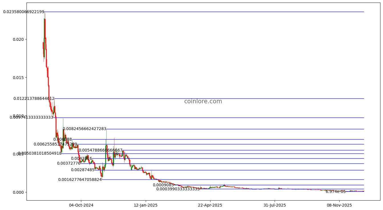 Pixelverse Destek ve Direnç Seviyeleri