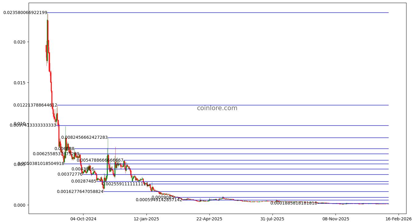 Pixelverse Destek ve Direnç Seviyeleri